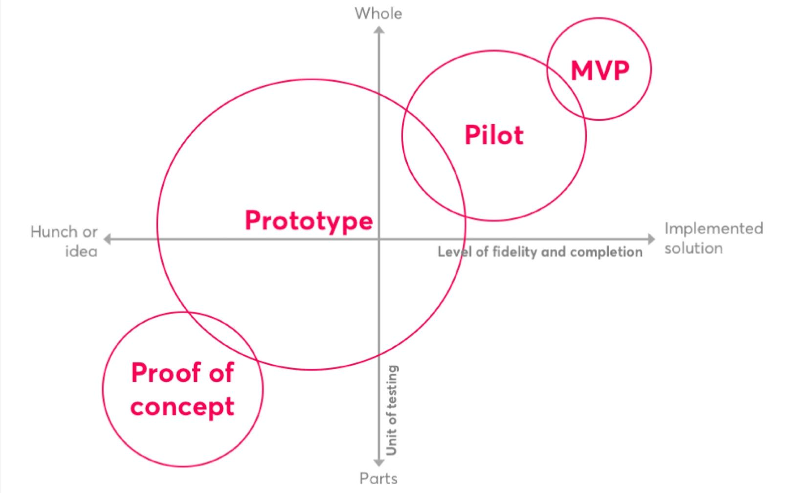 Difference Poc Prototype Pilot And Mvp — My Digital Garden